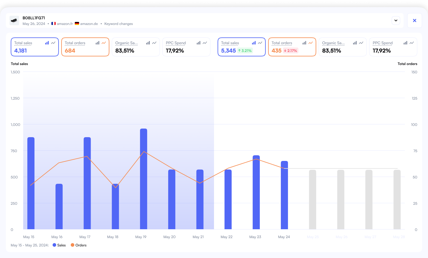 Amazon A/B Test Tracking: Measure What Manage Your Experiments Misses